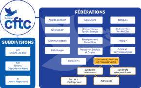 Organisation | Fédération des syndicats CFTC-CSFV