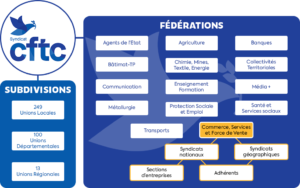 Organisation | Fédération des syndicats CFTC-CSFV